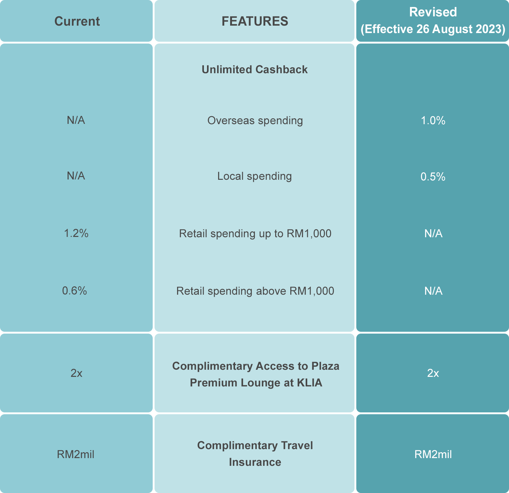 OCBC-EDM-Cards-CVP-World